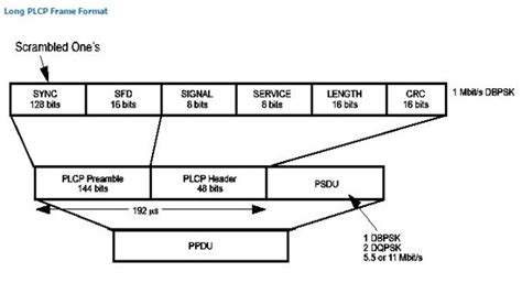 802 11g Plcp Frame Formats Part 1 Hitch Hikers Guide To Learning