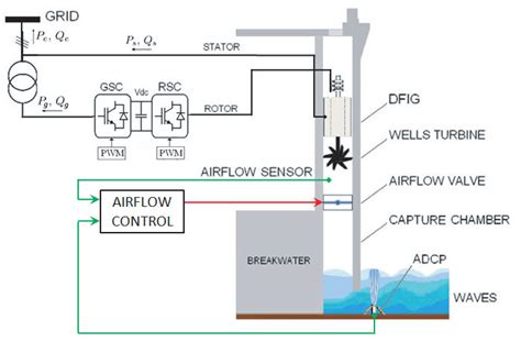 Airflow Control Scheme For A Wells Turbine Based Owc Wave Power Plant