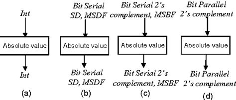 Figure 1 From High Level Programming For Fpga Based Image And Video Processing Using Hardware