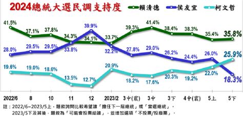 侯友宜新北本命區民調失守 周偉航曝賴清德下一步拿北台灣這4縣市 風傳媒