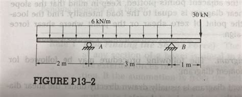Solved Determine The External Reactions On Each Beam Due