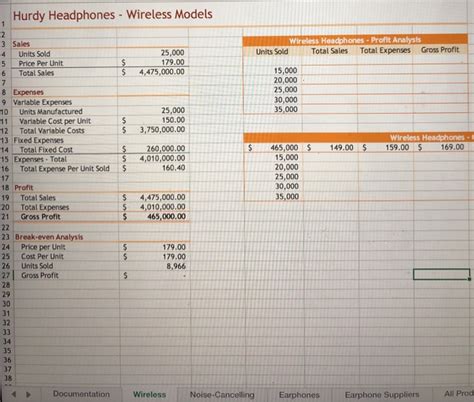 Solved Create A One Variable Data Table To Calculate Sales