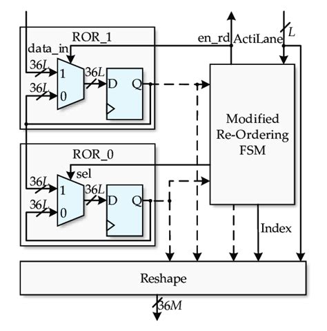 Description Of The Modified Word Re Ordering Block Download