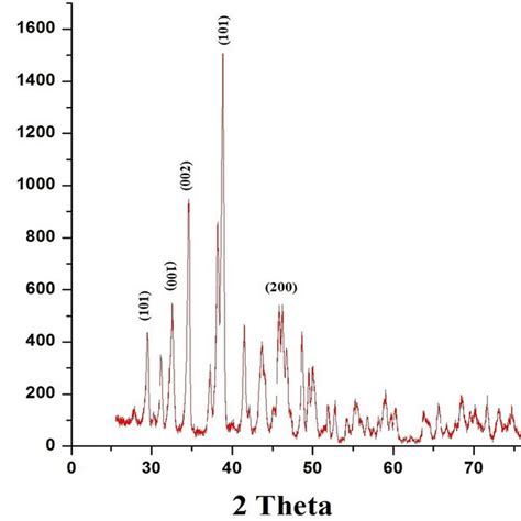 Sem Edx Of Tio2 Zno Core Shell Download Scientific Diagram