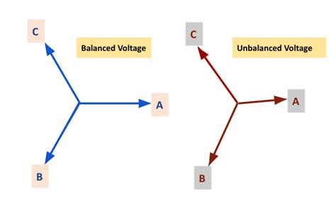 Voltage Unbalance Calculator