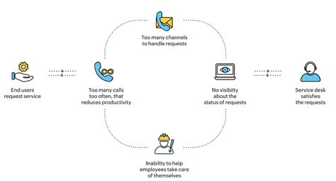 Service Request Management