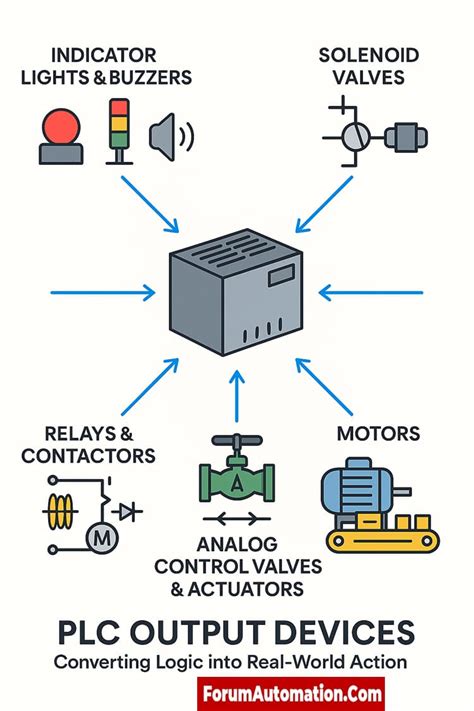 What Are The 5 Output Devices For A Plc Plc Programmable Logic Controllers Industrial
