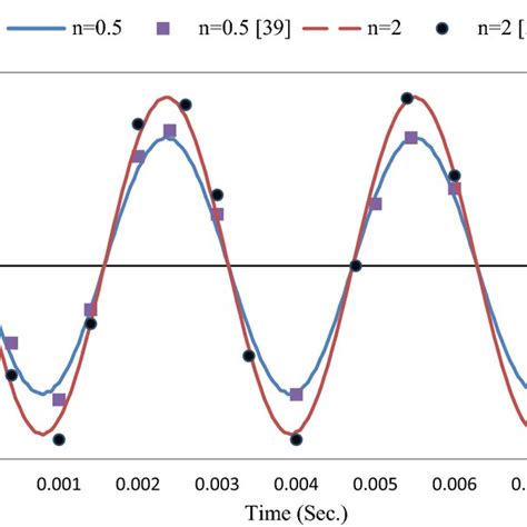 Time Dependent Non Dimensional Deflection At The Center Of A Clamped Download Scientific