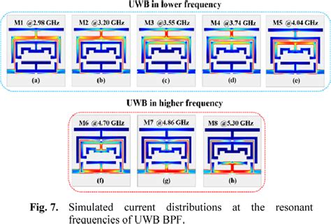 Figure 7 From Dual Band Ultra Wideband Bandpass Filter With Eight Resonant Modes And Quad