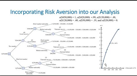 Decision Trees Incorporating The Utility Functions Youtube