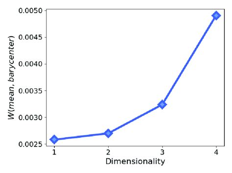 Distance Between The Euclidean Mean And The Wasserstein Barycenter As Download Scientific