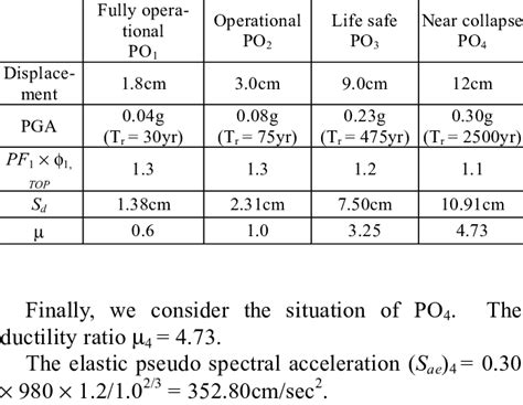 Performance Objectives Of The Structure Download Table Performance Objectives Of The Structure Download Table