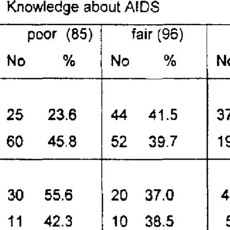 Distribution Of The Study Sample By Their Knowledge About Aids And Sex