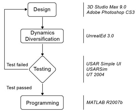 flowchart and software used during the simulator development download high resolution