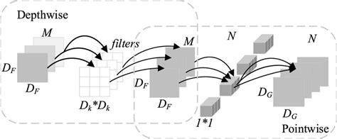 Depthwise Separable Convolution Download Scientific Diagram