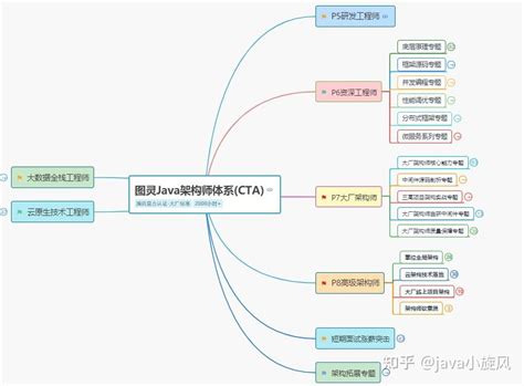 Java程序员金九银十秋招如何快速上岸？ 知乎