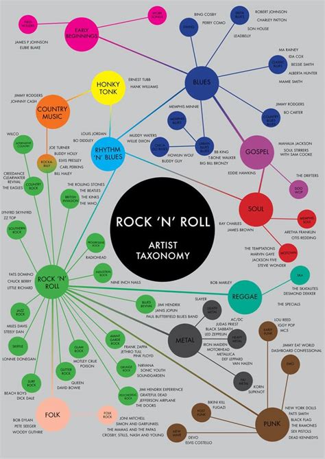 History Of Rock N Roll Genres Infographic