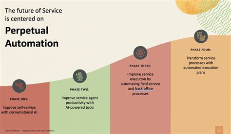 Technology Evaluation Centers On Linkedin Oracleai Cloudworld2024 Enterpriseautomation