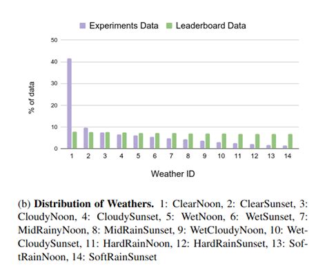 training weather · issue 139 · autonomousvision transfuser · github