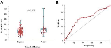 The Role Of Serum Cd26 In The Diagnosis Of Gastric Cancer Ijgm