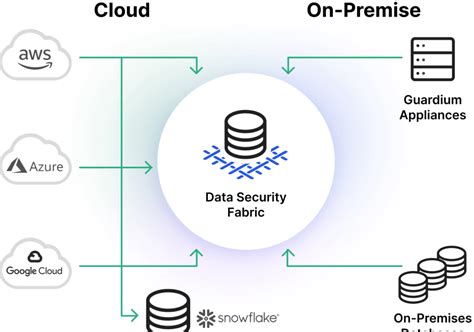 Understanding Ibm Security Guardium Data Protection Made Simple Gilsulgaideu