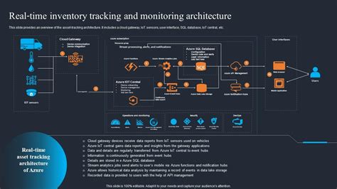 Applications Of Iot Real Time Inventory Tracking And Monitoring Architecture Iot Ss Ppt Example