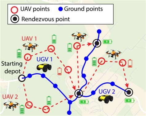 [논문 리뷰] How To Coordinate Uavs And Ugvs For Efficient Mission Planning Optimizing Energy