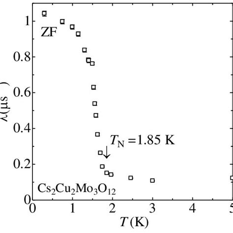Temperature Dependence Of The Lorentzian Component Depolarization Rate