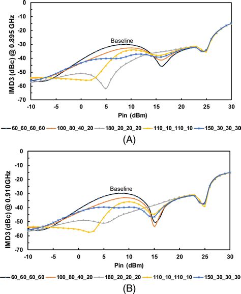 IMD3 DBc Vs Pin DBm At Different Bias Values For 4 1 25 Mm Download Scientific Diagram