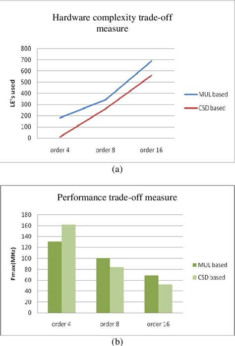Figure 1 From An Efficient High Performance Reconfigurable Canonical Sign Digit Architecture For