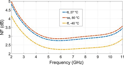 Post Layout Simulation Result Of The Noise Figure In Different Corners Download Scientific Diagram