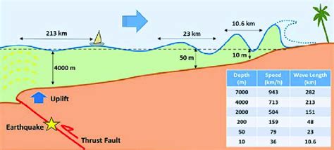 Tsunami Wave Propagation From Deep To Shallow Waters As It Enters The Download Scientific