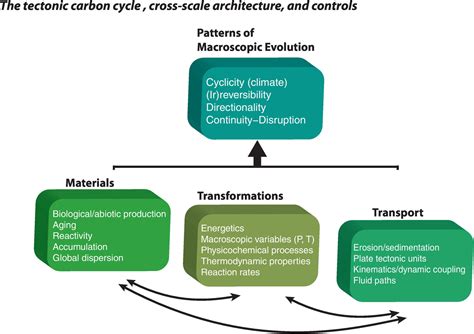 How Do Subduction Zones Regulate The Carbon Cycle Chapter 10 Deep