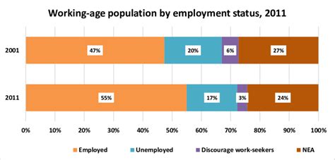 Working Age Population By Employment Status 2011 Download Scientific Diagram