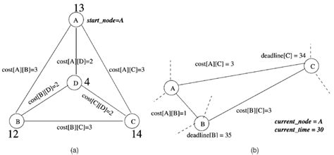 Earliest Deadline First Edf Examples A Choosing The Next Node