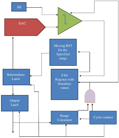 sar adc with split register algorithm download scientific diagram