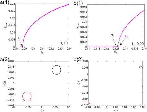 Bifurcation Diagrams Showing The Local Maximum Of Y In Term Of B2