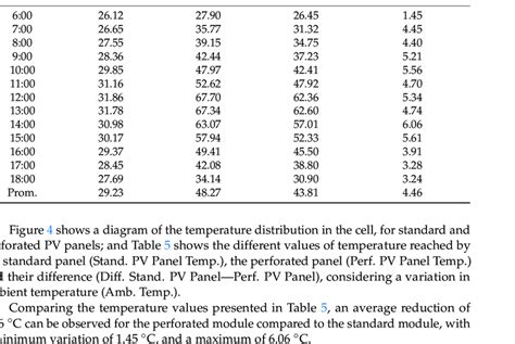 Temperature Values Of The PV Panels For Different Hours Of The Day Download Scientific Diagram