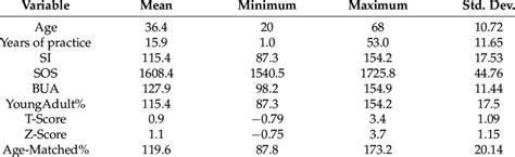 Descriptive Statistics Show The Mean Values Of Variables Characterizing