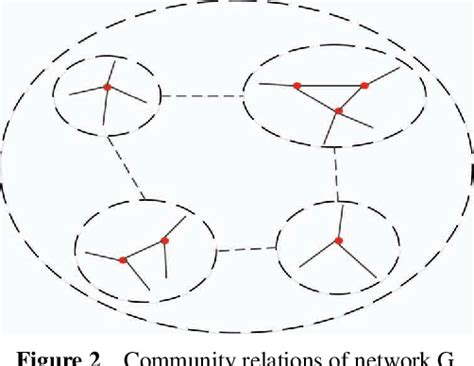 Figure 2 From Community Detection Method Basedon Two Layer Dissimilarity Of Central Node