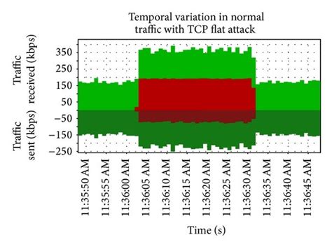 a throughput of normal traffic with tcp attack b source address
