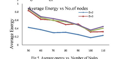 Figure 5 From An Energy Efficient Multicast Algorithm For An Adhoc Network Using Network Coding