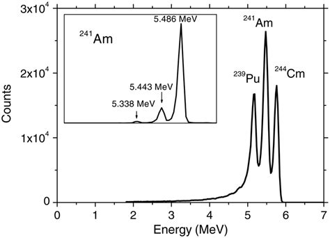 Alpha Particle Spectrum Of The Mixed Nuclides Solution Pu Am Cm Download Scientific