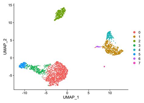 Analyzing Single Cell Data Seurat Joy Nyaanga Phd