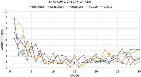 Loss Plot Of Different Deep Learning Models During Training Process On Download Scientific