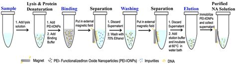 Optimization Of Binding Buffer Composition Polyethylene Glycol Sodiu Nsa