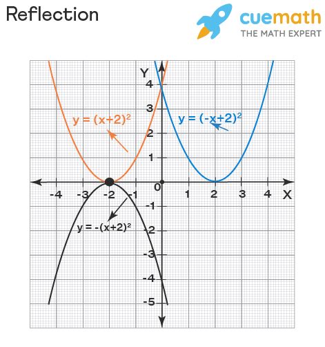 Functions Transformations Graphing Rules Tricks Worksheets Library