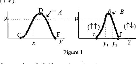 Figure 1 From Fuzzy Rule Base Interpolation Based On Semantic Revision