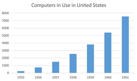 Computers At Higher Education Instituions In The Southeast Us