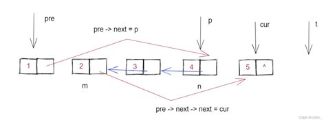 链表反转，指定区间反转，k个一组反转 详解每k个链表翻转 Csdn博客